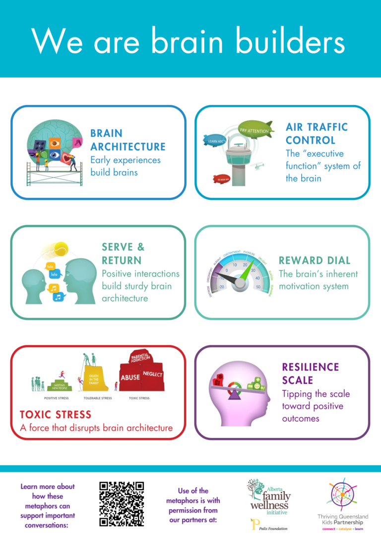 'We are brain builders' flyer - Queensland Kids Partnership