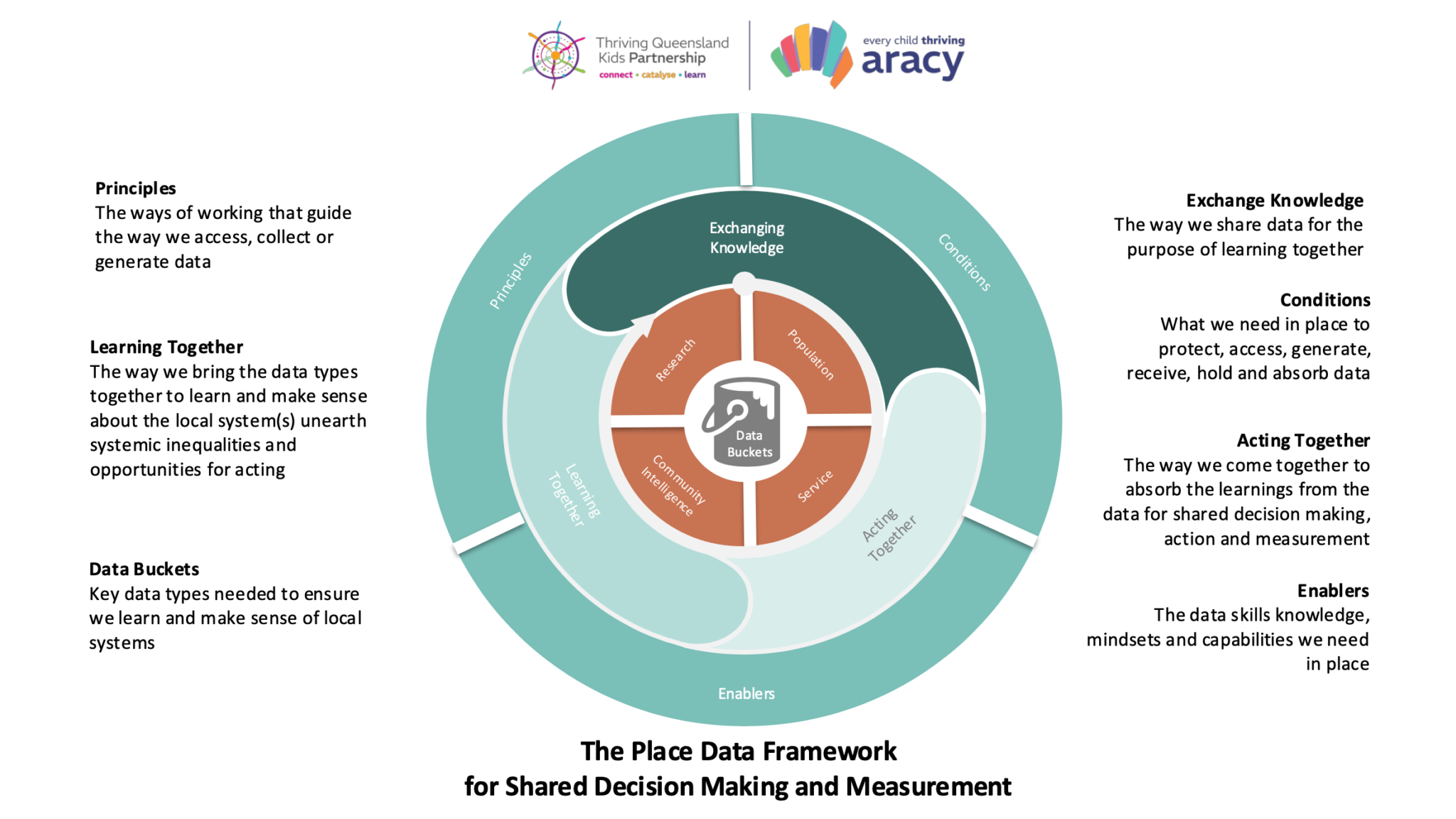 Thriving Places, Thriving Kids Network - Thriving Queensland Kids Partnership