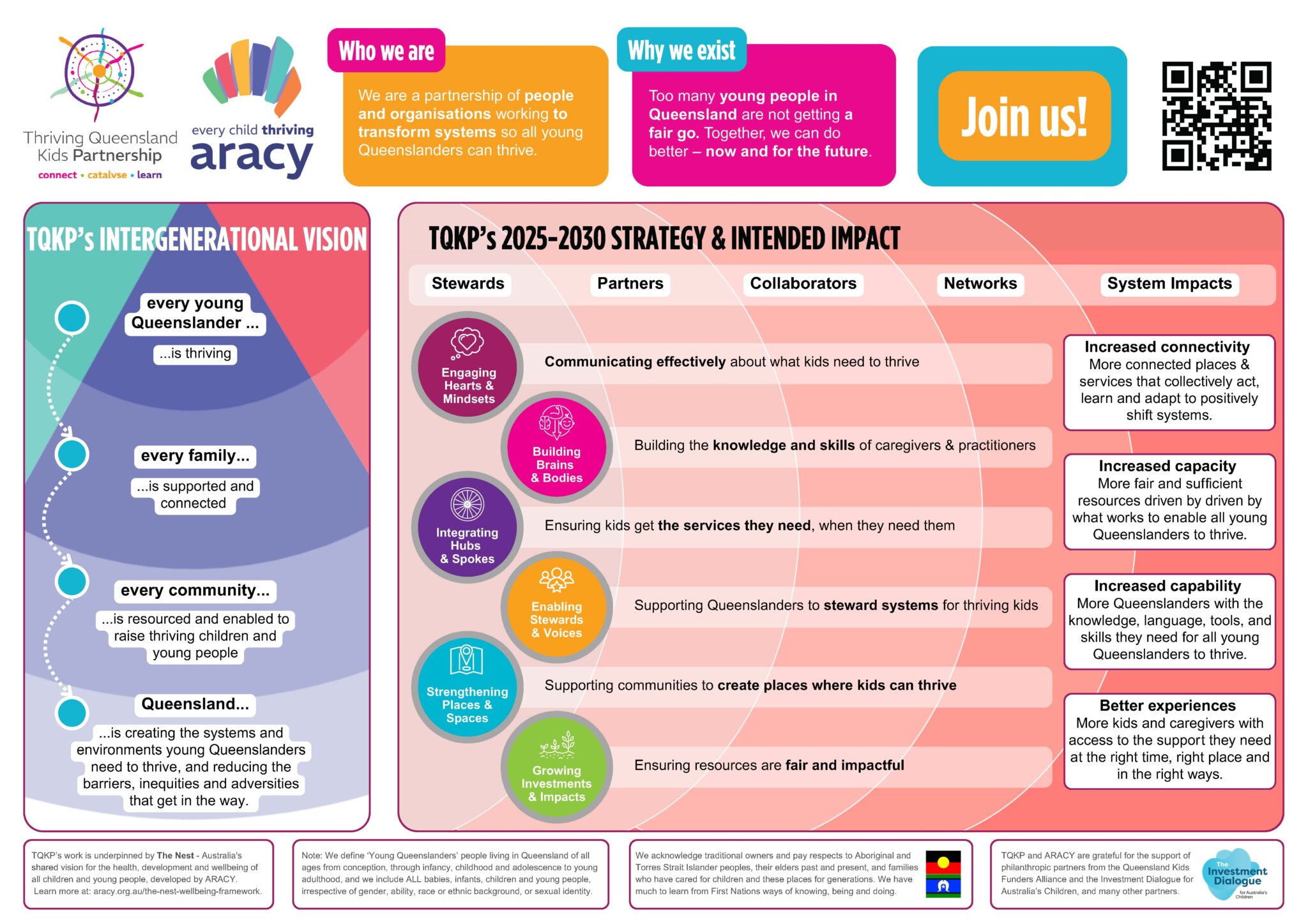 2025-2030 Impact Strategy - Queensland Kids Partnership